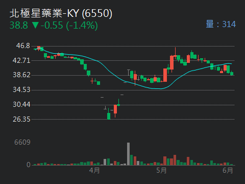 6550 北極星藥業-KY - 生命線都在☝️｜CMoney 股市爆料同學會