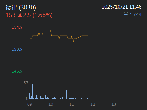 德律(TPE:3030) 今日股價、行情討論｜股市爆料同學會