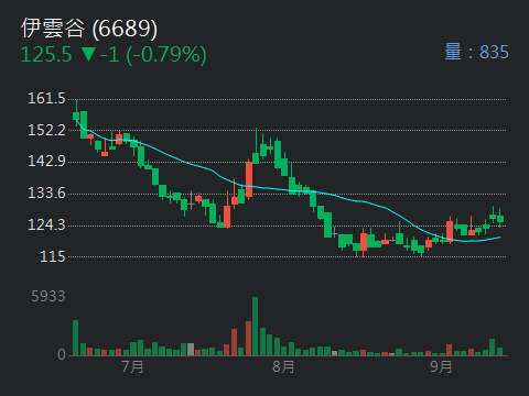 6689 伊雲谷 - https://mops.twse.com.tw/nas/S...｜CMoney 股市爆料同學會