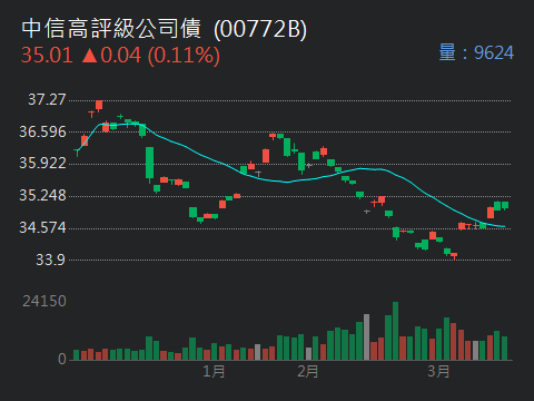 00772B 中信高評級公司債 - 壓低補貨｜CMoney 股市爆料同學會