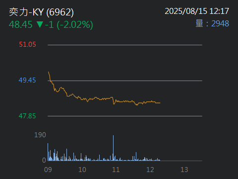 奕力-KY(6962)-今日即時股價查詢、歷史行情走勢與網路討論區｜CMoney 股市爆料同學會