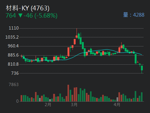 4763 材料-KY - 又一檔被大善人喊在900多 ...｜CMoney 股市爆料同學會