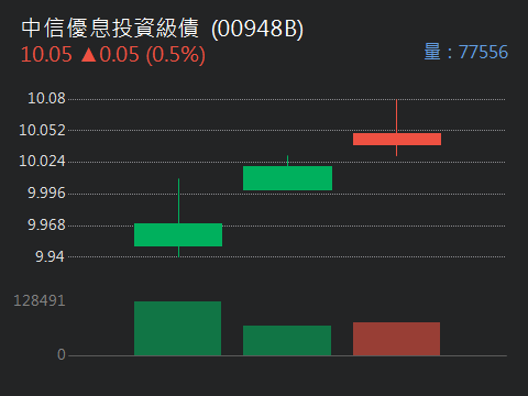 00948B 中信優息投資級債 - 請問948B，75億的規模會太小嗎？跟937B規模差距蠻大的...｜股市爆料同學會