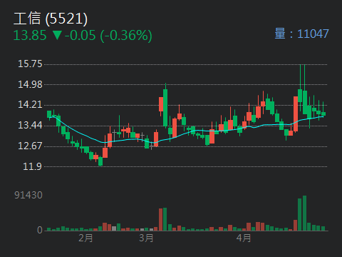 5521 工信 - ...｜CMoney 股市爆料同學會