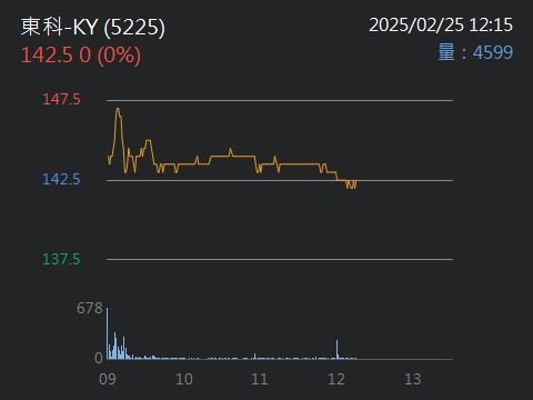 5225 東科-KY - 每次60K出量都沒好事先下車謝謝各位｜股市爆料同學會