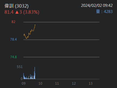 3032 偉訓 - 82.7在前 快攻｜CMoney 股市爆料同學會