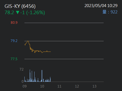 6456 GIS-KY - 雞絲麵真的沒救了😫😤一直莫...｜CMoney 股市爆料同學會