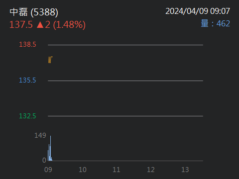 5388 中磊 - 120有撐，加油｜CMoney 股市爆料同學會