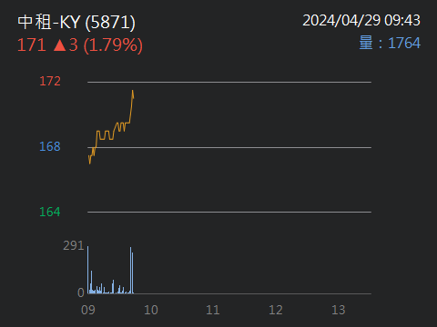 5871 中租-KY - 哈哈😄！加油💪啦！｜CMoney 股市爆料同學會