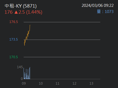 5871 中租-KY - 哈哈😄！加油💪啦！｜CMoney 股市爆料同學會