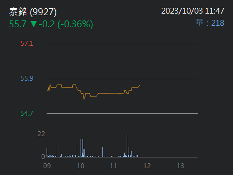 9927 泰銘 - 哈哈😄！加油💪啦！｜CMoney 股市爆料同學會