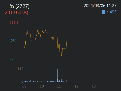 2727 王品 - 哈哈😄！加油💪啦！｜CMoney 股市爆料同學會