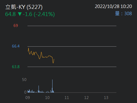 5227 立凱-KY - 哈哈😄！加油💪啦！｜CMoney 股市爆料同學會