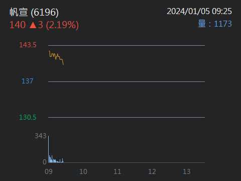 6196 帆宣 - 哈哈😄！加油💪啦！｜CMoney 股市爆料同學會