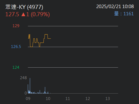 4977 眾達-KY - 哈哈😄！加油啦｜股市爆料同學會