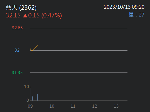 2362 藍天 - 哈哈😄！加油💪啦！｜CMoney 股市爆料同學會