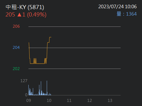 5871 中租-KY - 哈哈😄！加油💪啦！｜CMoney 股市爆料同學會