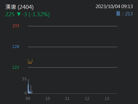 2404 漢唐 - 哈哈😄！加油💪啦！｜CMoney 股市爆料同學會