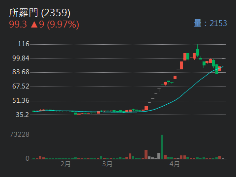 2359 所羅門 - https://youtu.b...｜CMoney 股市爆料同學會
