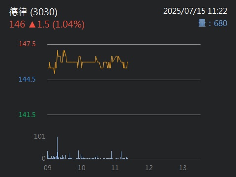 3030 德律 - 比耐力｜CMoney 股市爆料同學會