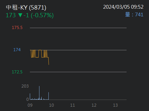 5871 中租-KY - 看來真的很多人買 跌不下去...｜CMoney 股市爆料同學會