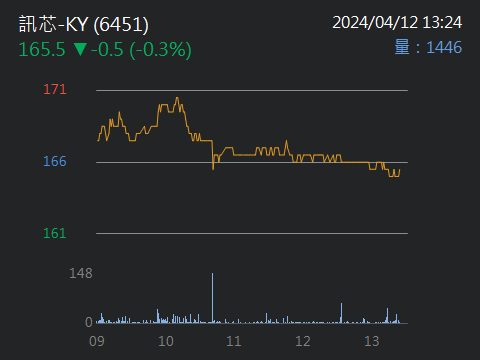 6451 訊芯-KY - 之前的狠勁沒啦，軟到趴地上｜股市爆料同學會