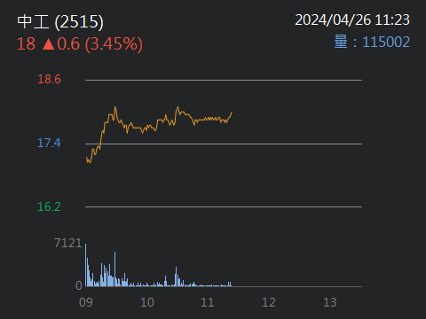 2515 中工 - 撐住！！！｜CMoney 股市爆料同學會