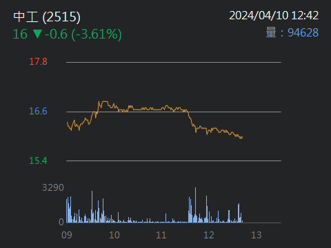 2515 中工 - 如果這邊被砸下去的話要休息好一...｜CMoney 股市爆料同學會