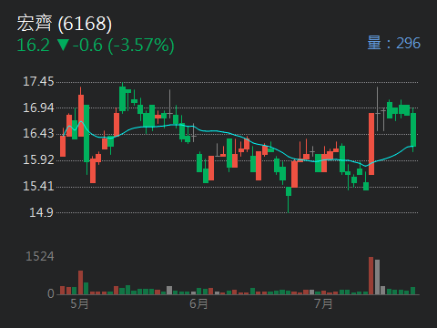 6168 宏齊 - 宏鳥 你在裝啊 爛公司 16塊能看嗎 爛｜CMoney 股市爆料同學會
