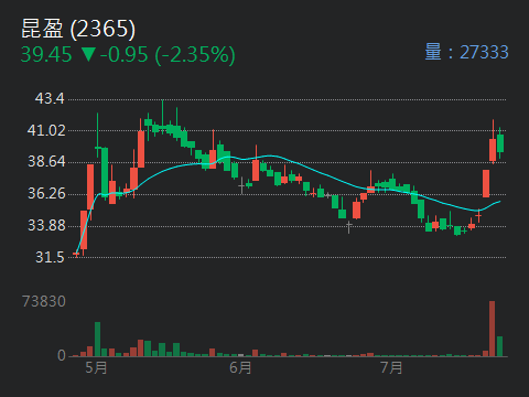 2365 昆盈 - 操ㄐ8勒 這兩天沒罵就放鬆了膩？？？？操勒｜CMoney 股市爆料同學會