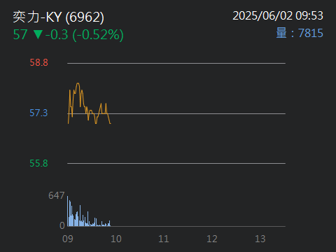 6962 奕力-KY - 等明天大盤好點就反彈 加油 衝上去｜股市爆料同學會