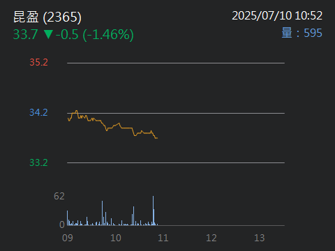 昆盈(2365)-今日即時股價查詢、歷史行情走勢與網路討論區｜CMoney 股市爆料同學會