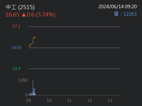 2515 中工 - 會不會有人的願望跟我一樣！第一...｜CMoney 股市爆料同學會