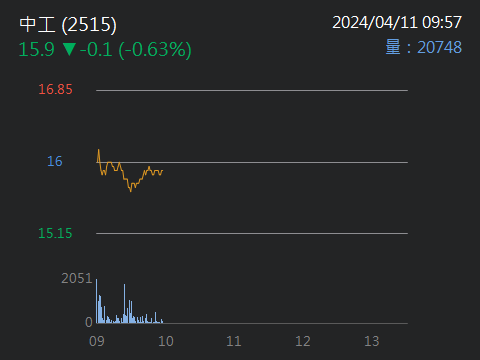 2515 中工 - 我就不信能跌到15！如果真的1...｜CMoney 股市爆料同學會