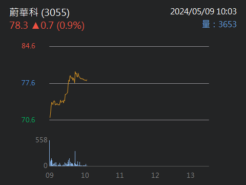 3055 蔚華科 - 還好我睡過頭 不然前面會忍不住...｜CMoney 股市爆料同學會