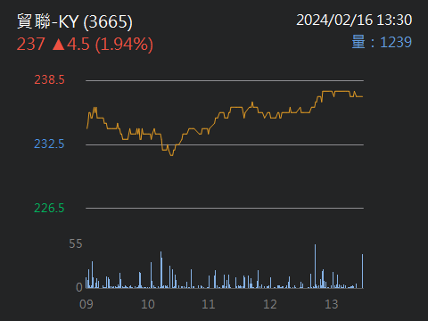 貿聯-KY(3665)-今日股價走勢+貿聯-KY討論區