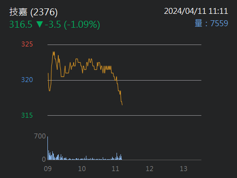 2376 技嘉 - 往下嘍！｜CMoney 股市爆料同學會