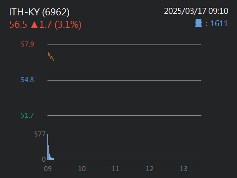 6962 ITH-KY - 空軍加油｜股市爆料同學會