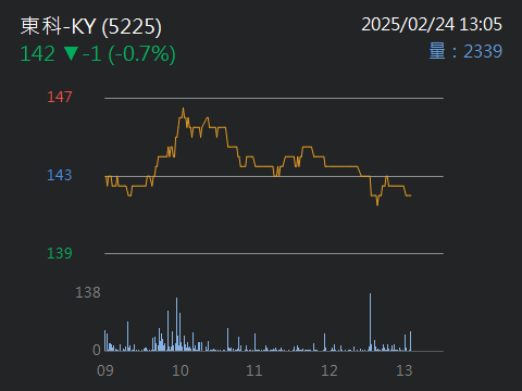 5225 東科-KY - 有人朋友說 配4元 🥶🥶🥶 今天準備逃命了嗎？｜股市爆料同學會