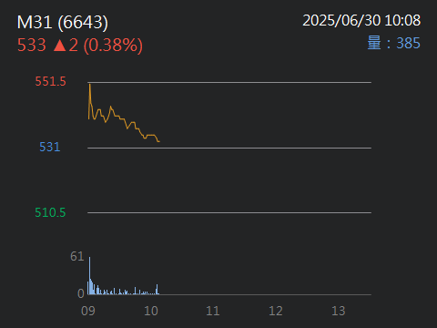 6643 M31 - M31下半年開始出貨 明年訂單滿滿， 也已經排到後年了 沒有...｜CMoney 股市爆料同學會