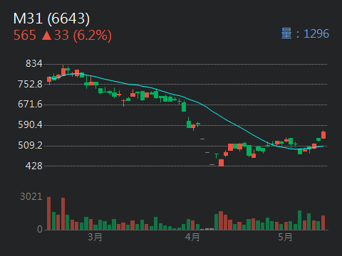 6643 M31 - 哇🎊，恭喜你持有M31，謝謝你的紅包🧧 辛耘今天動了，...｜CMoney 股市爆料同學會