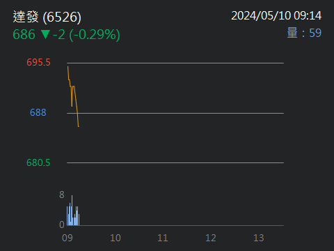 6526 達發 - 大家都去衝海運了嗎???｜CMoney 股市爆料同學會
