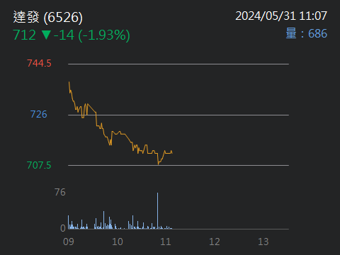 6526 達發 - 慘阿~~~~~~~~~~~~~...｜CMoney 股市爆料同學會