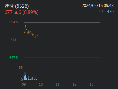 6526 達發 - 在海上漂泊中~~沒動力~｜CMoney 股市爆料同學會