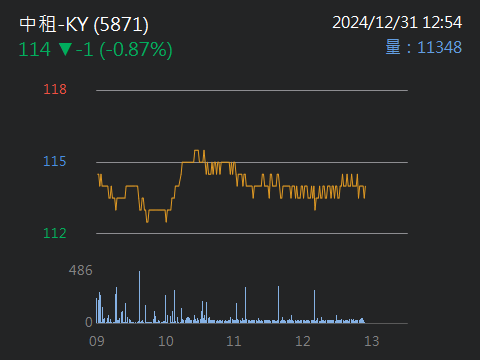 5871 中租-KY - 買的一直抵不過賣的，不知是不是刻意的｜股市爆料同學會