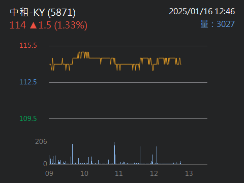 5871 中租-KY - 賣壓實在有夠重的｜股市爆料同學會