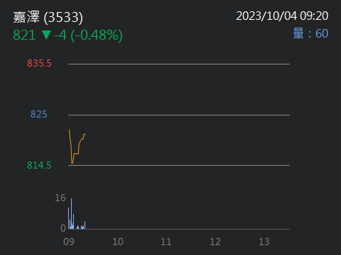 3533 嘉澤 - 嘉澤目前在這個位置，沉寂準備再...｜CMoney 股市爆料同學會