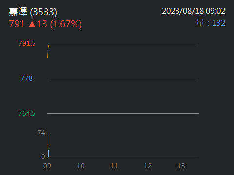 3533 嘉澤 - 今天續攻800，希望能站穩繼續...｜CMoney 股市爆料同學會