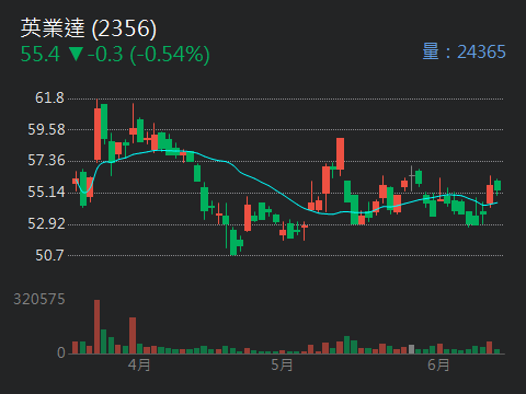 2356 英業達 - https://ec.ltn....｜CMoney 股市爆料同學會