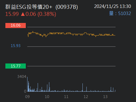 國泰10Y+金融債(00933B)ETF-今日股票股價與歷史行情走勢